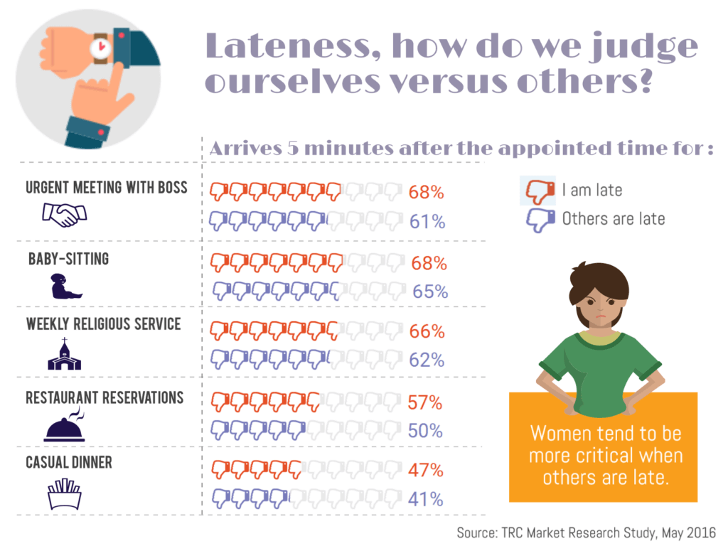 Is 5 Minutes Late or Not? It Depends. Our Market Research Helps Explain ...