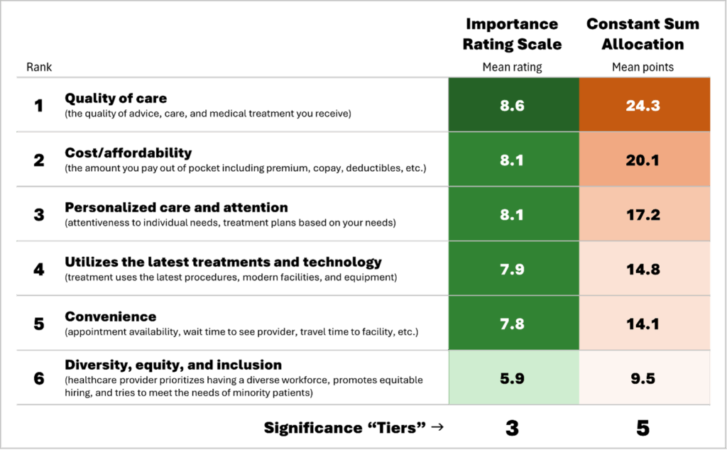 Constant Sum Allocation Deserves a Closer Look - TRC Insights